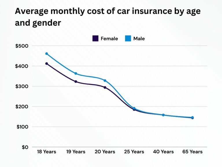 How much is car insurance per month? - Insure.com