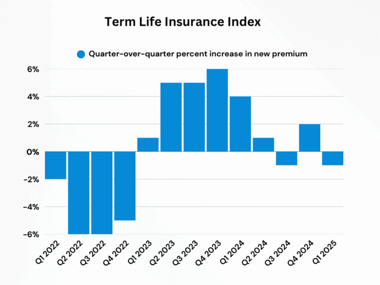 Term Life Insurance Index: Modest decline in Q1