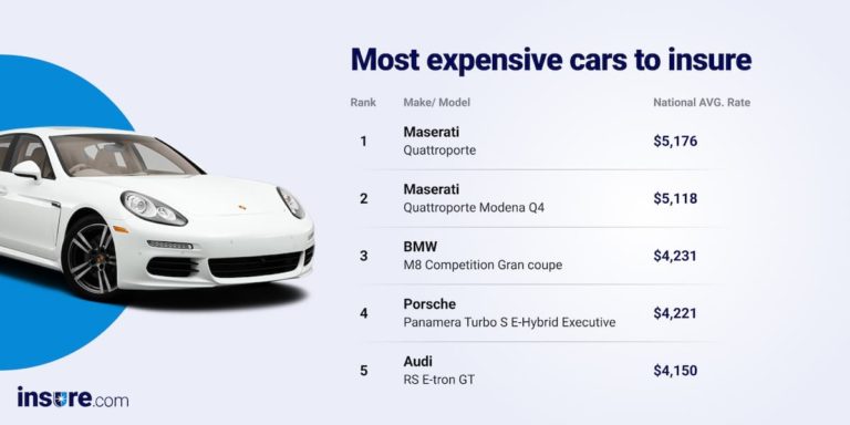 Ranking the most expensive & cheapest cars to insure for 2022