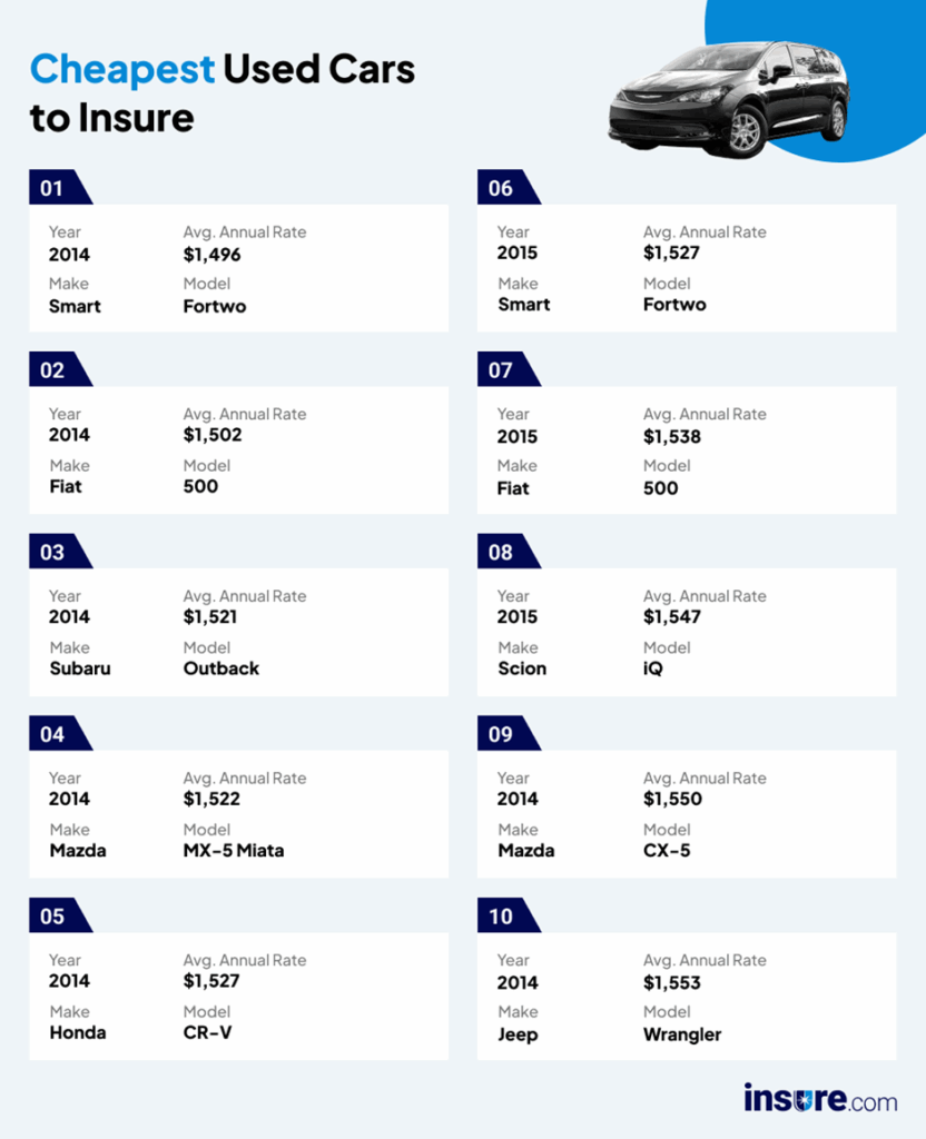 How much used car insurance costs: Most and least expensive models to ...